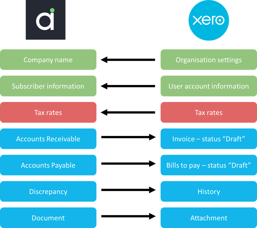 Data flow diagram with Xero